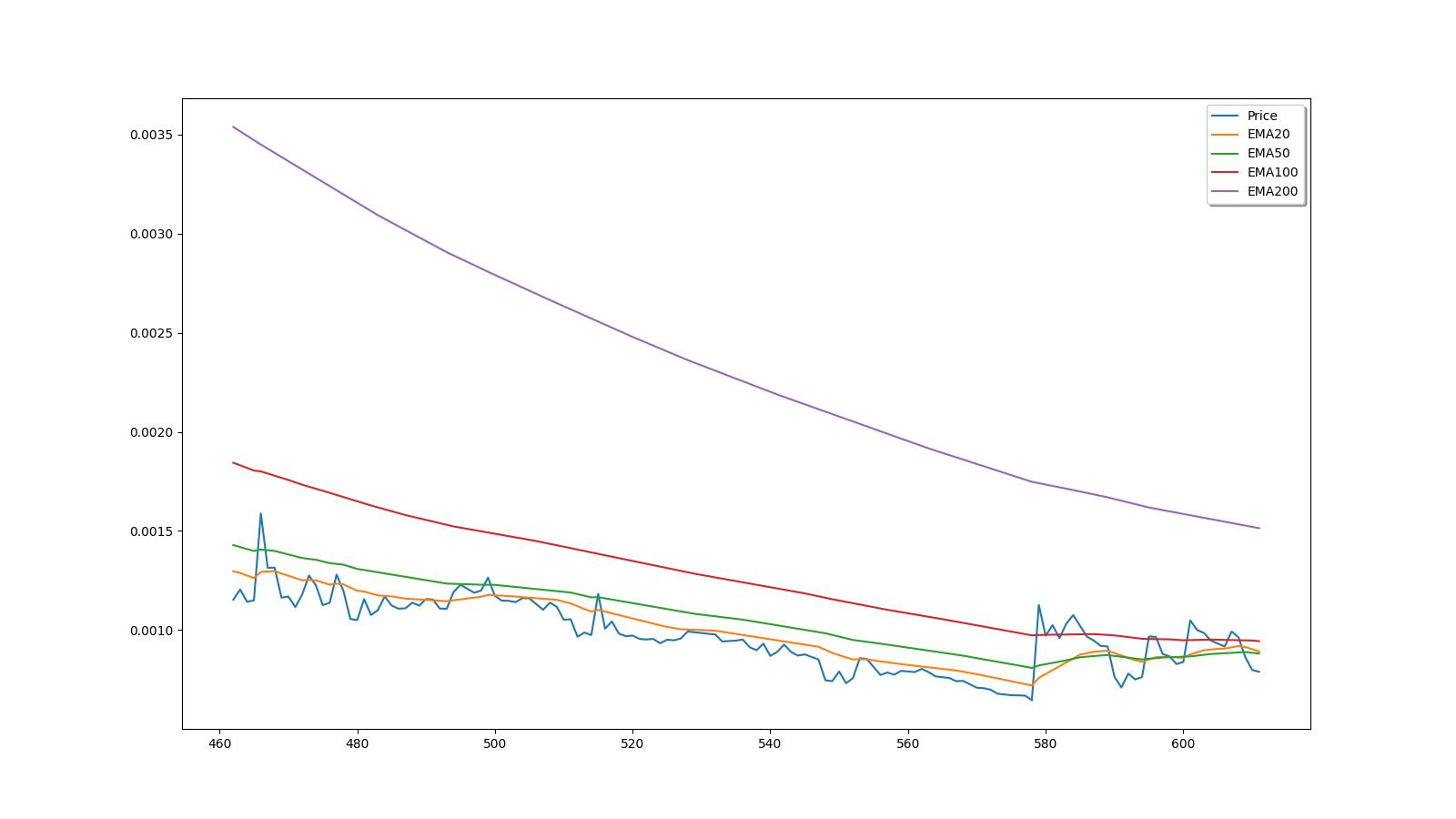 SubQuery Network Exponential Moving Averages