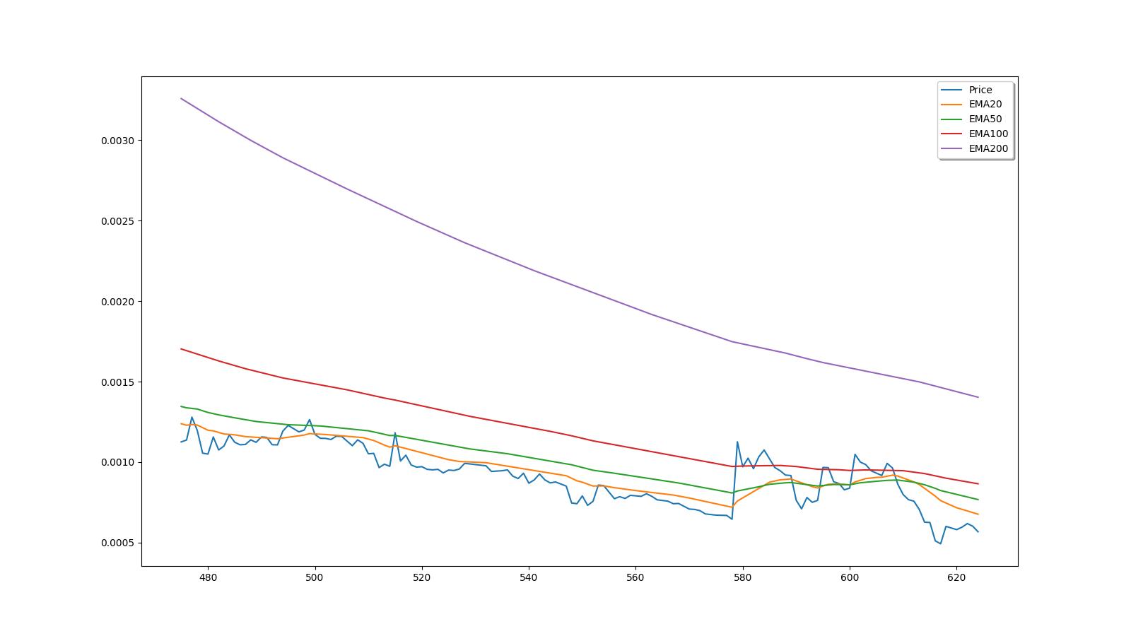 SubQuery Network Exponential Moving Averages
