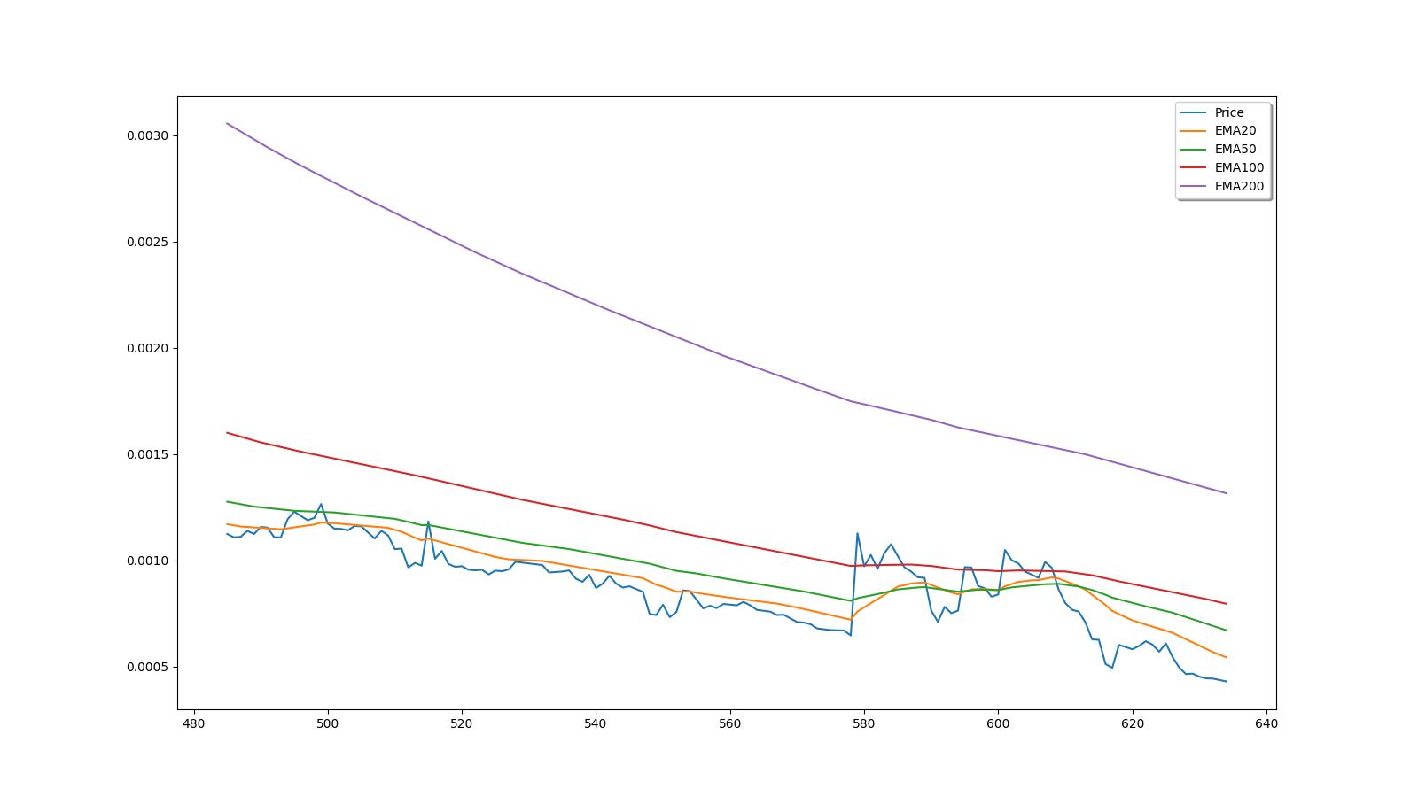 SubQuery Network Exponential Moving Averages