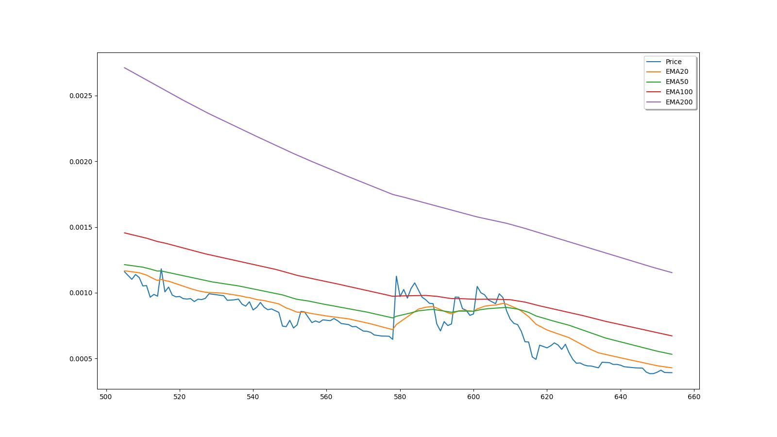 SubQuery Network Exponential Moving Averages