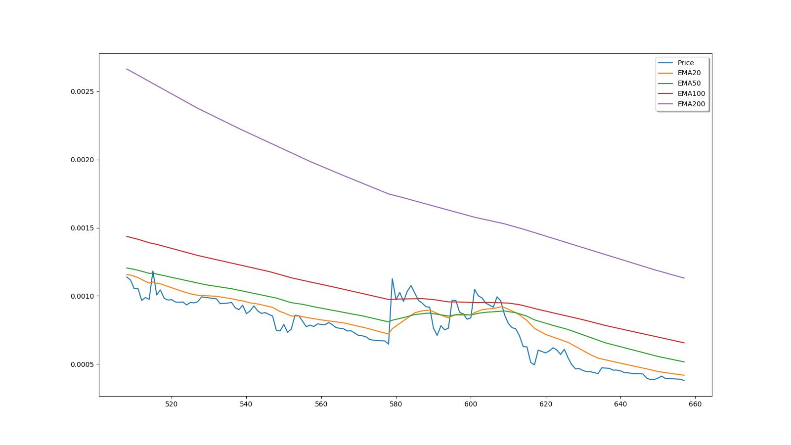 SubQuery Network Exponential Moving Averages