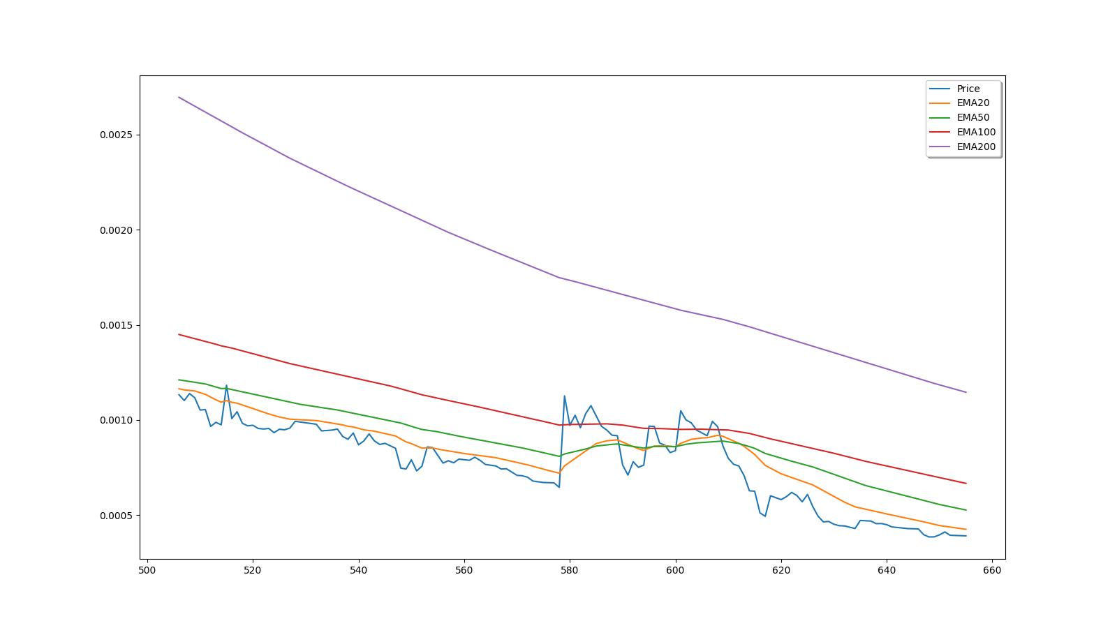SubQuery Network Exponential Moving Averages