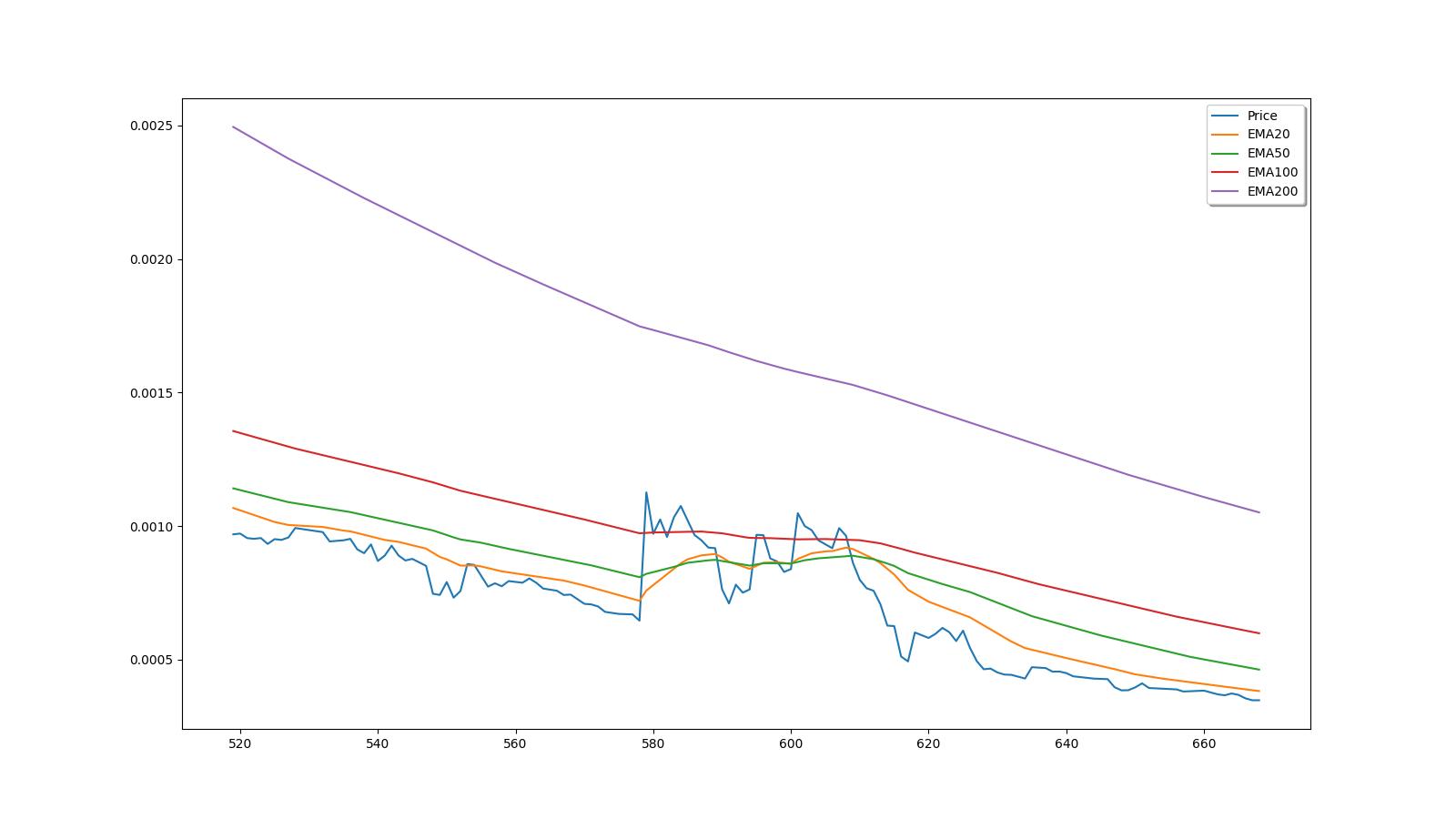 SubQuery Network Exponential Moving Averages