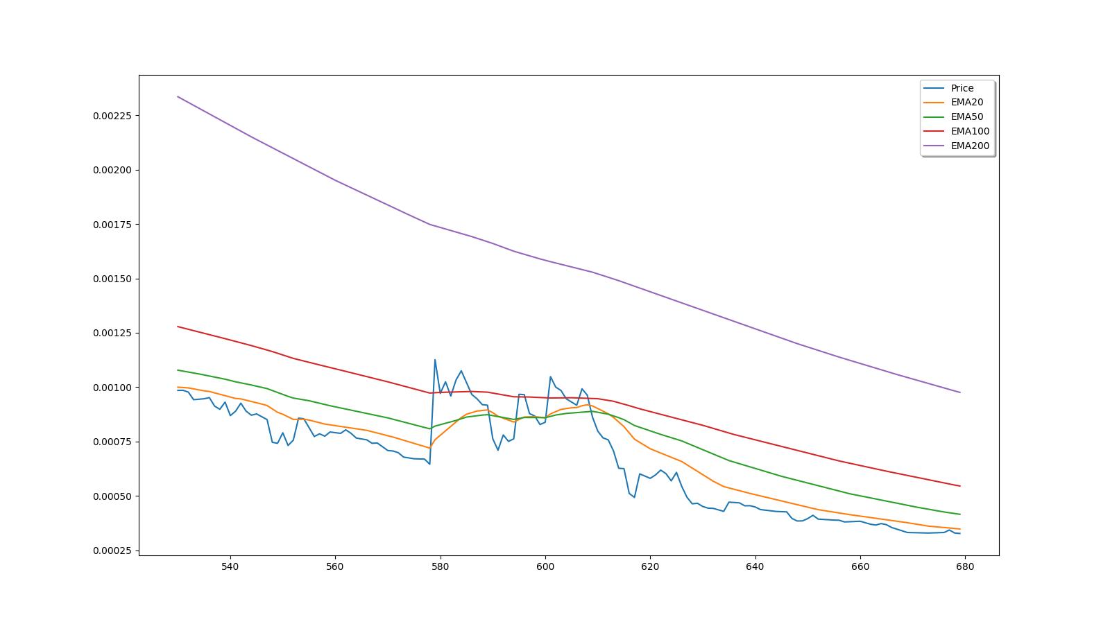 SubQuery Network Exponential Moving Averages