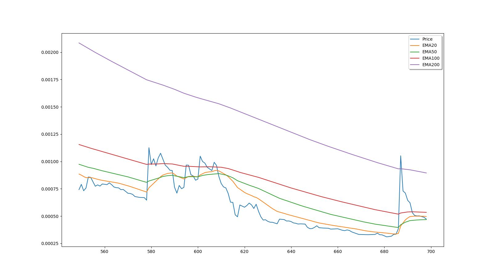 SubQuery Network Exponential Moving Averages