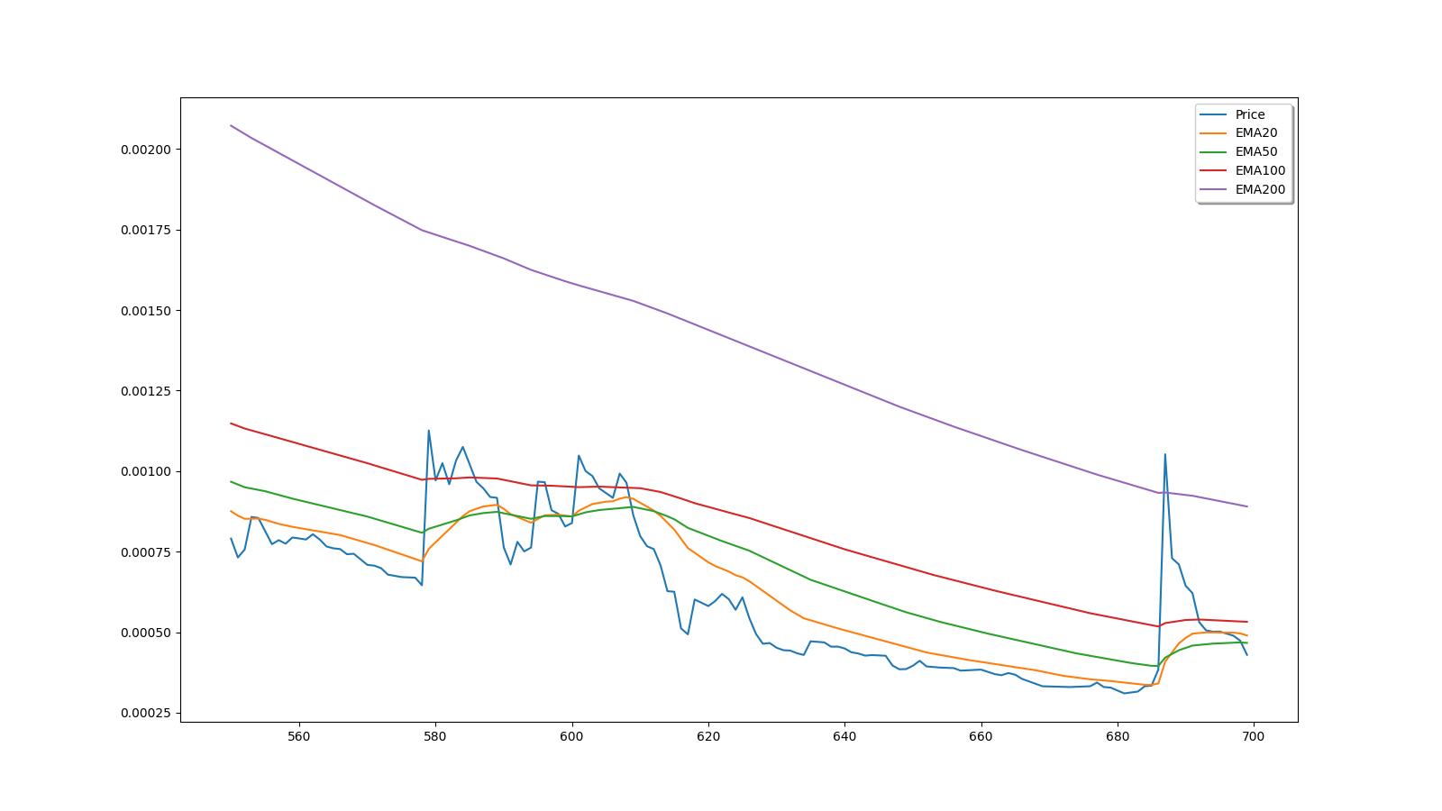 SubQuery Network Exponential Moving Averages