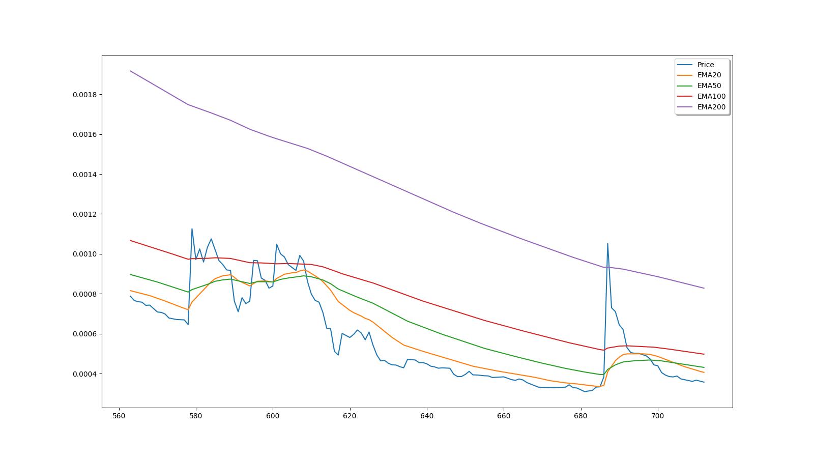 SubQuery Network Exponential Moving Averages