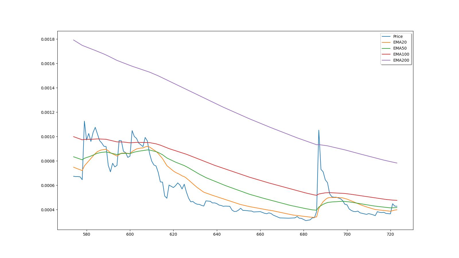 SubQuery Network Exponential Moving Averages