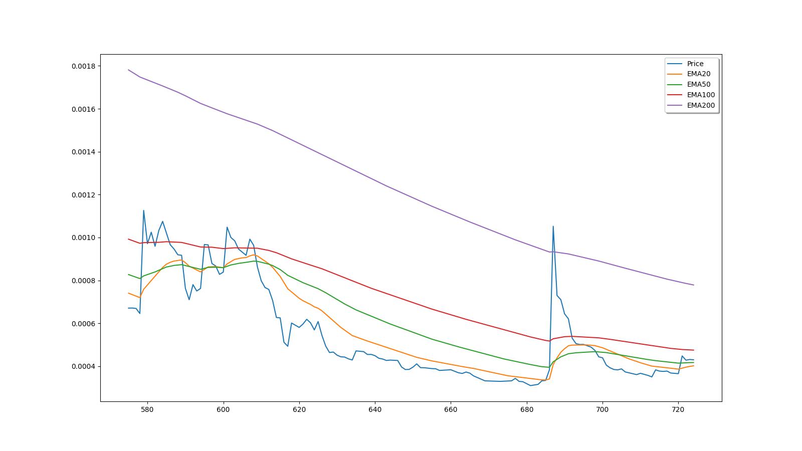SubQuery Network Exponential Moving Averages