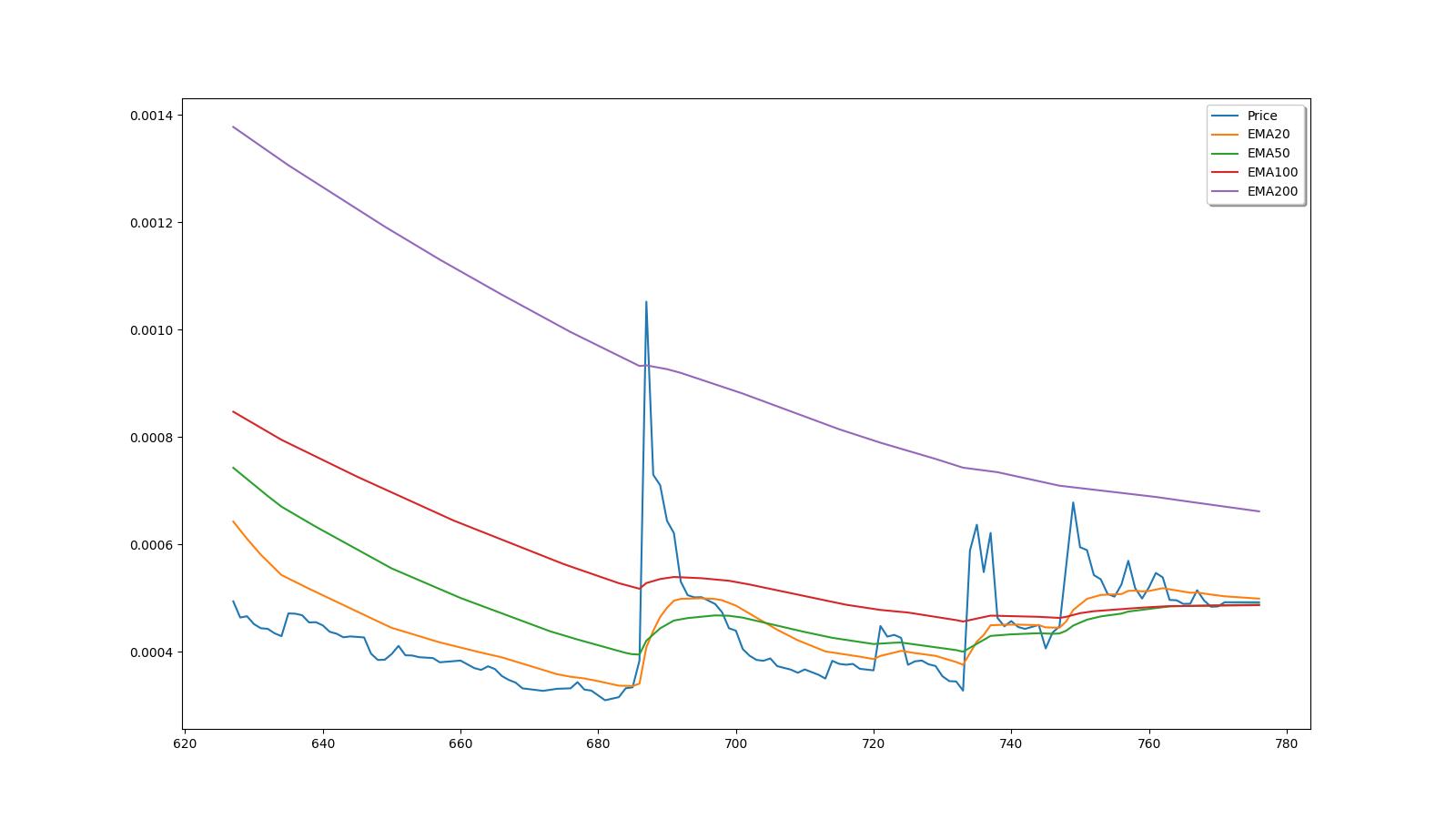 SubQuery Network Exponential Moving Averages
