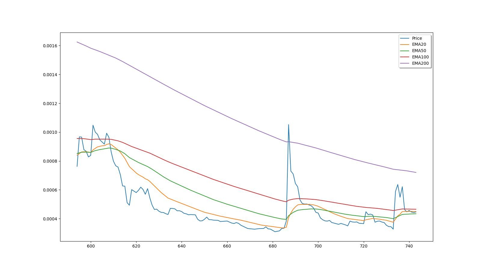 SubQuery Network Exponential Moving Averages