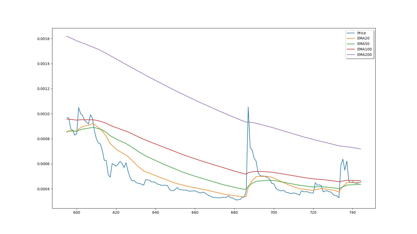 SubQuery Network Exponential Moving Averages