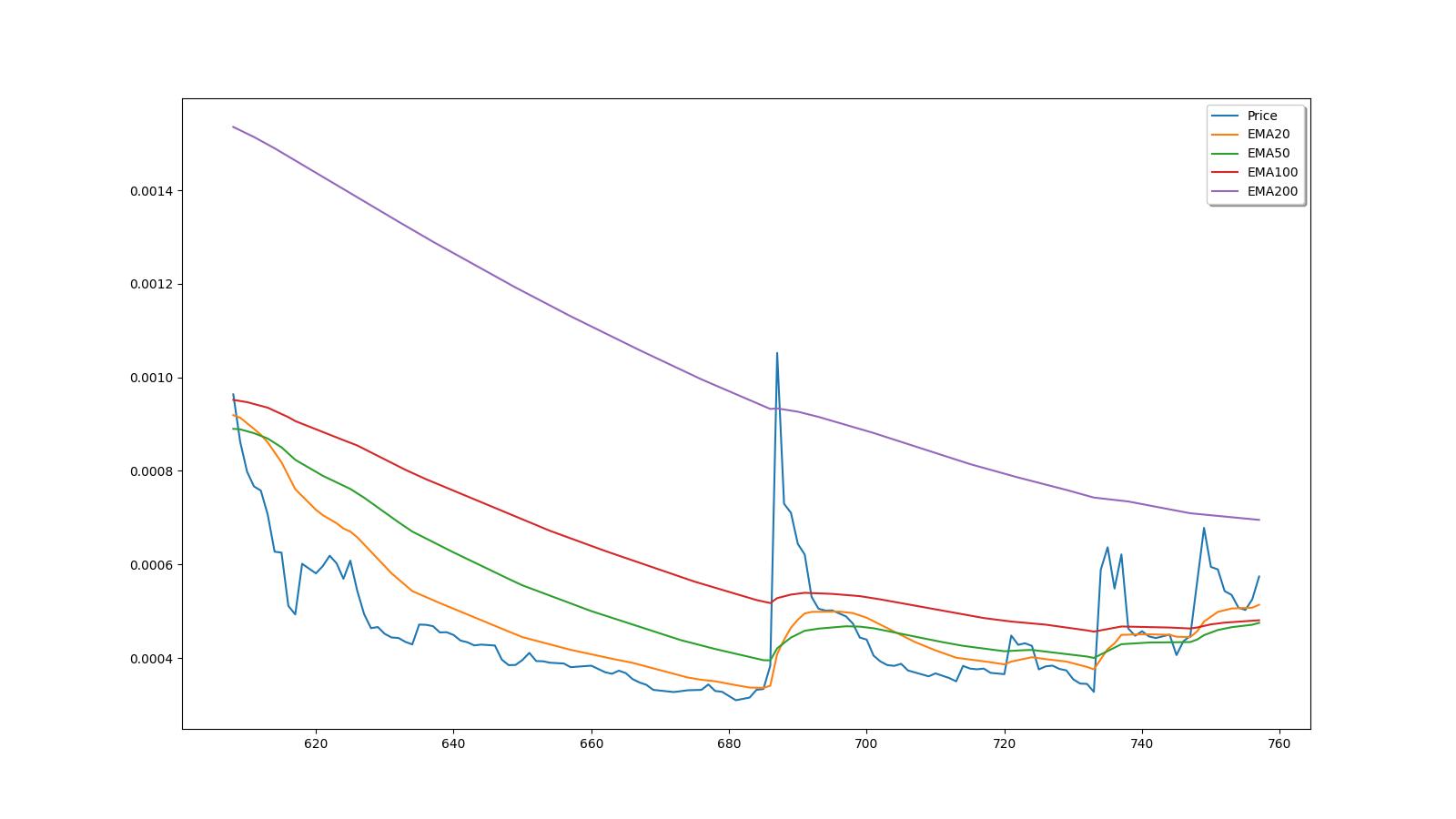 SubQuery Network Exponential Moving Averages