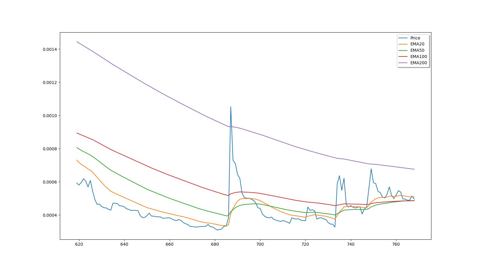 SubQuery Network Exponential Moving Averages