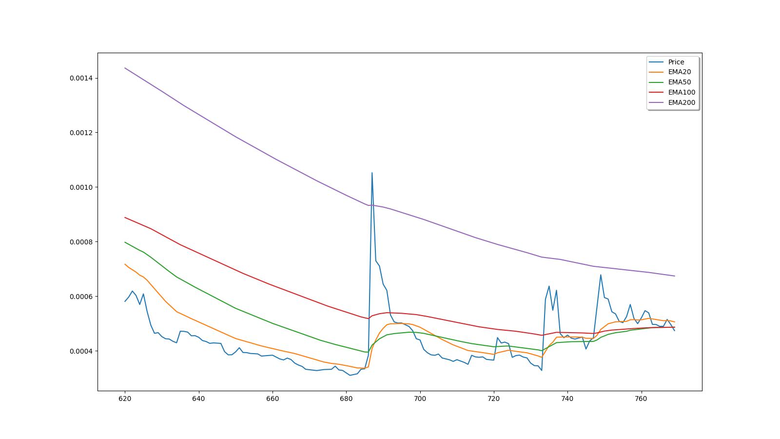 SubQuery Network Exponential Moving Averages