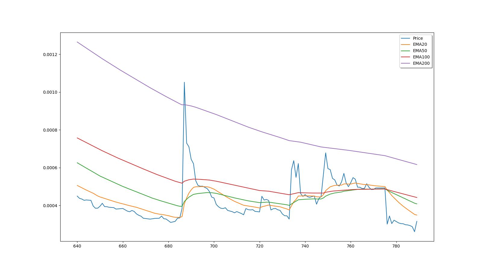 SubQuery Network Exponential Moving Averages