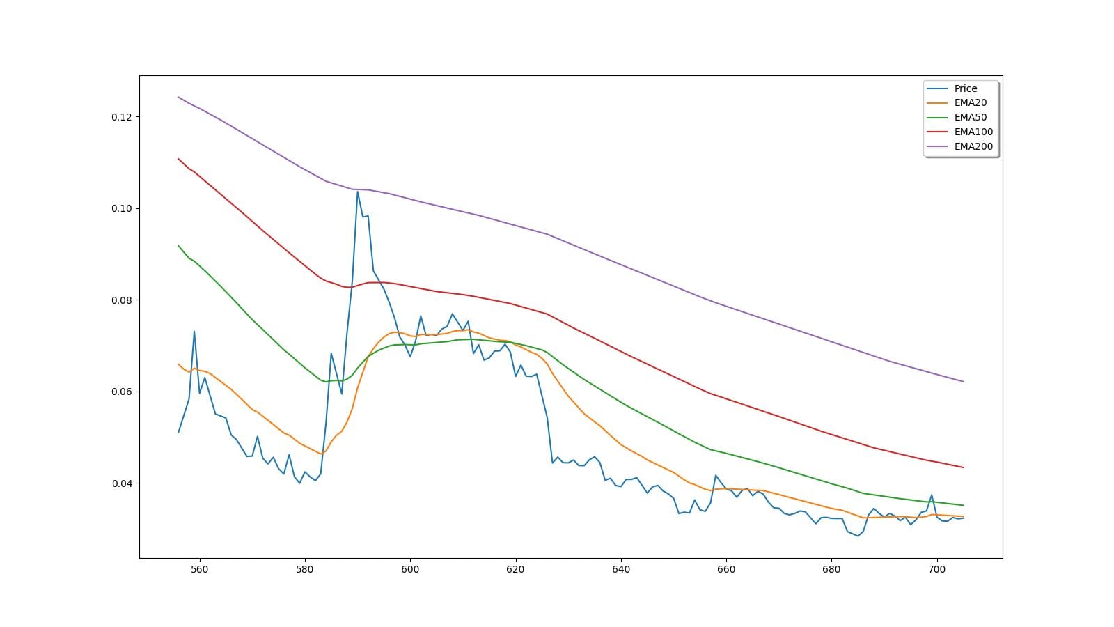 Subsquid Exponential Moving Averages