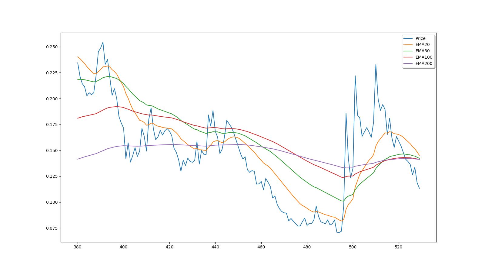 Subsquid Exponential Moving Averages