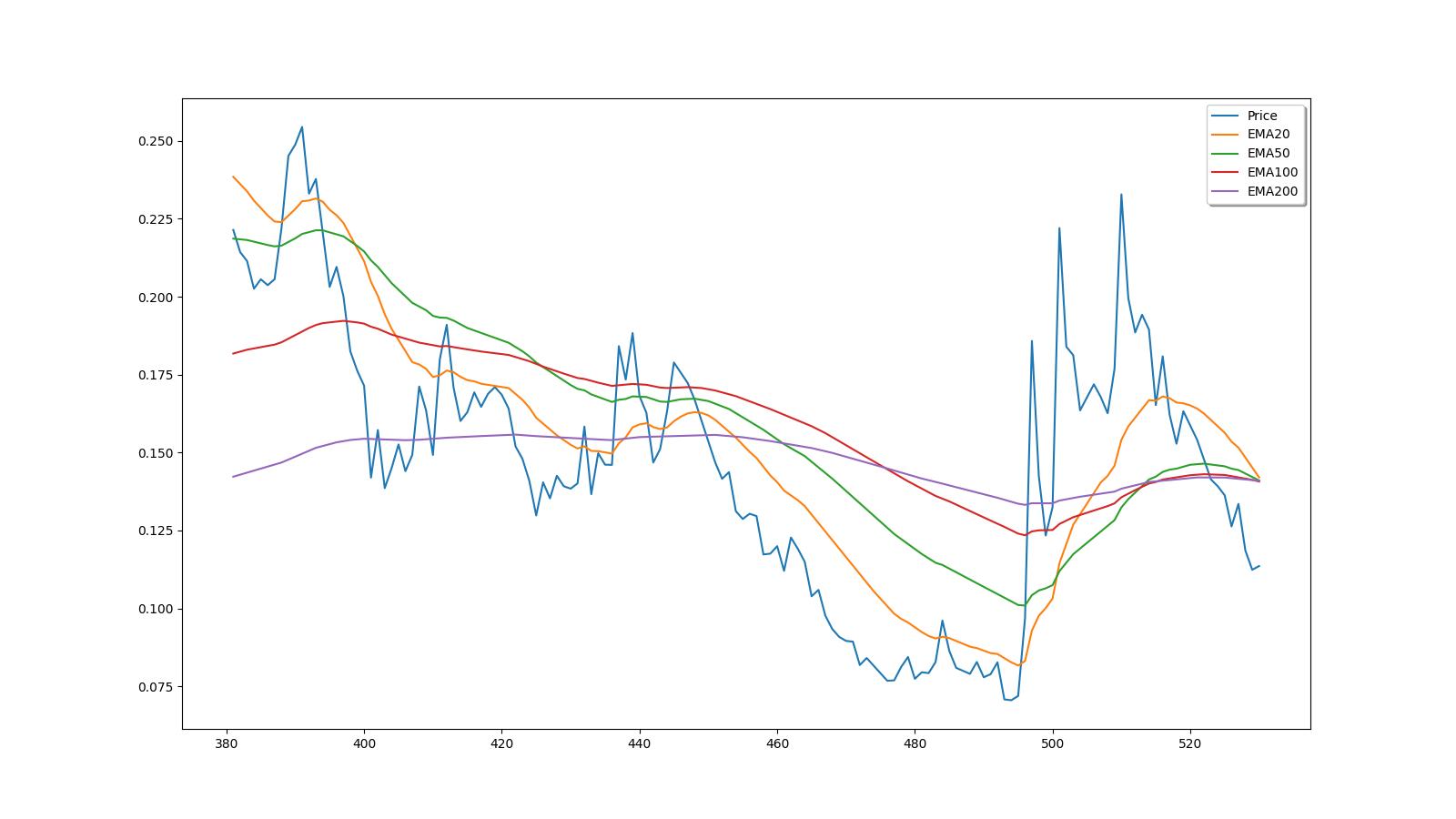 Subsquid Exponential Moving Averages