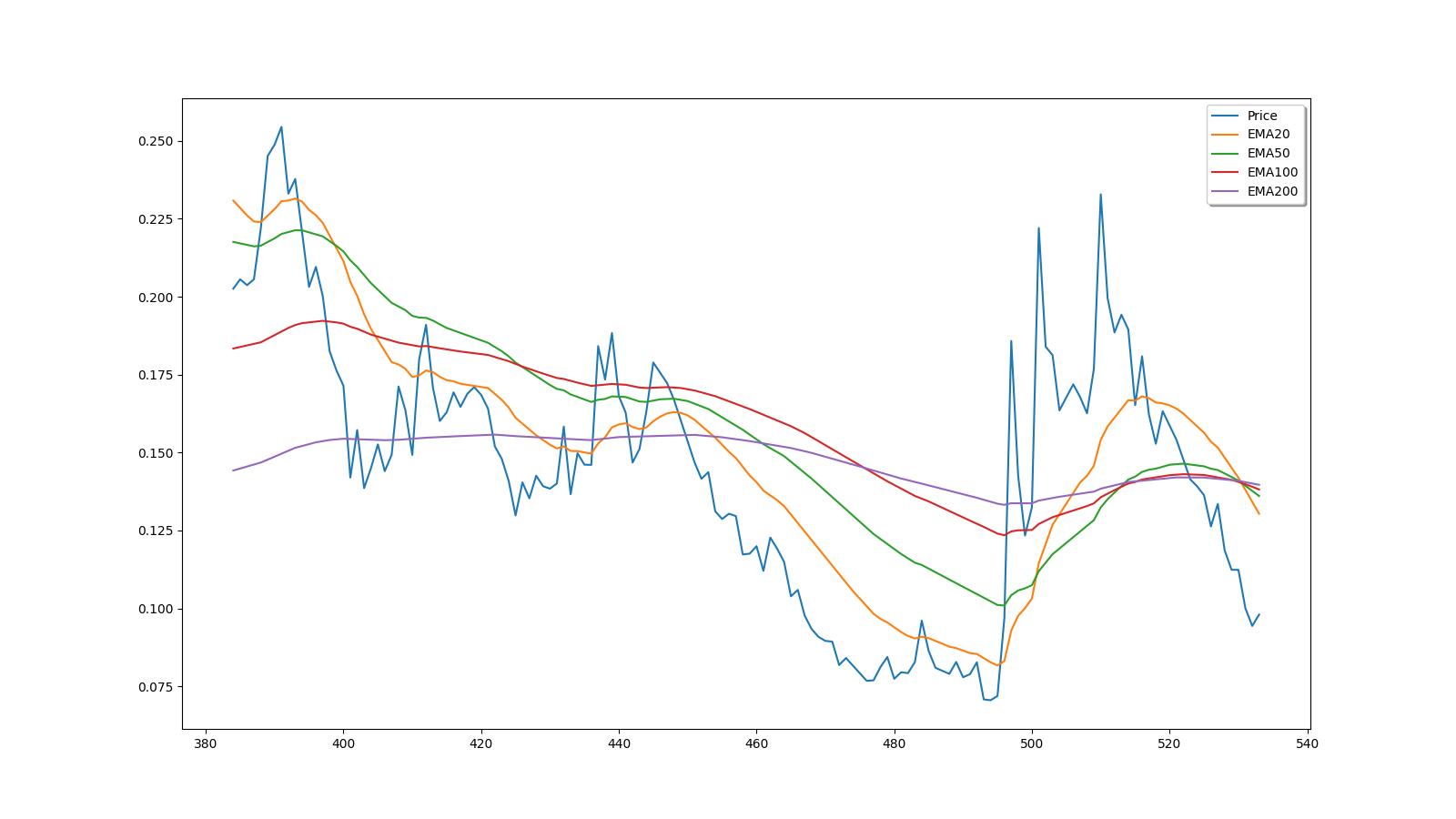 Subsquid Exponential Moving Averages