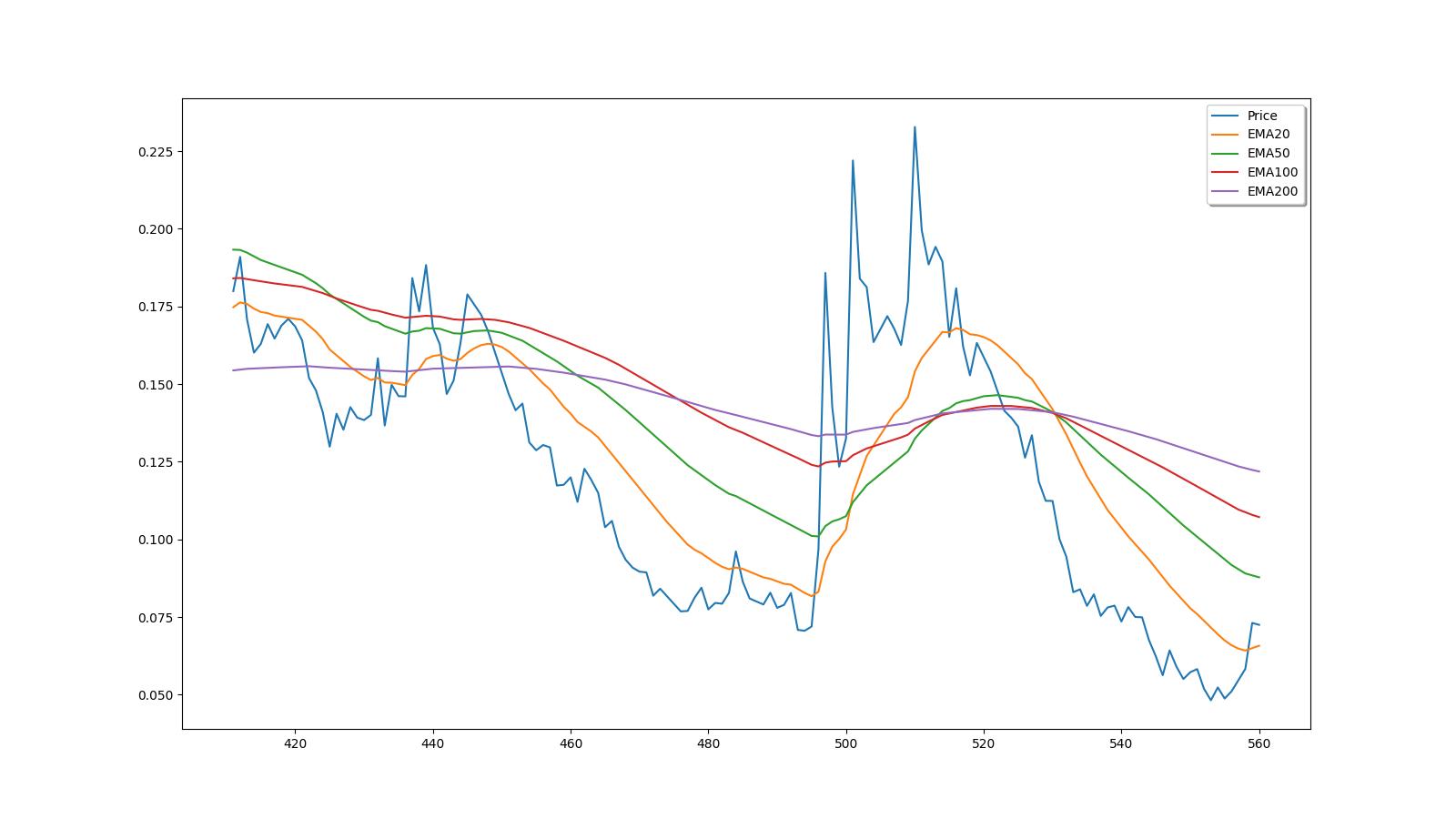 Subsquid Exponential Moving Averages