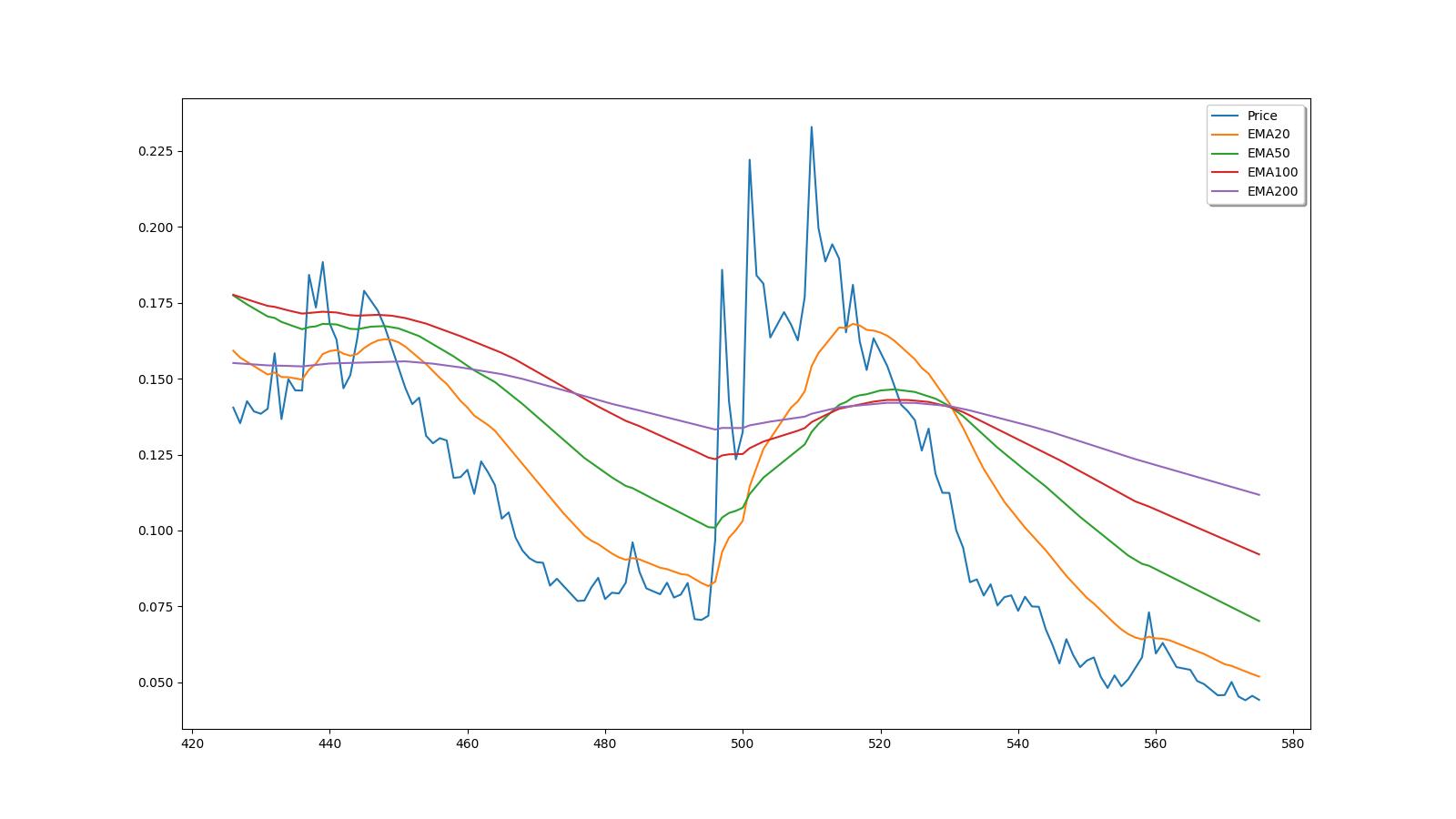 Subsquid Exponential Moving Averages