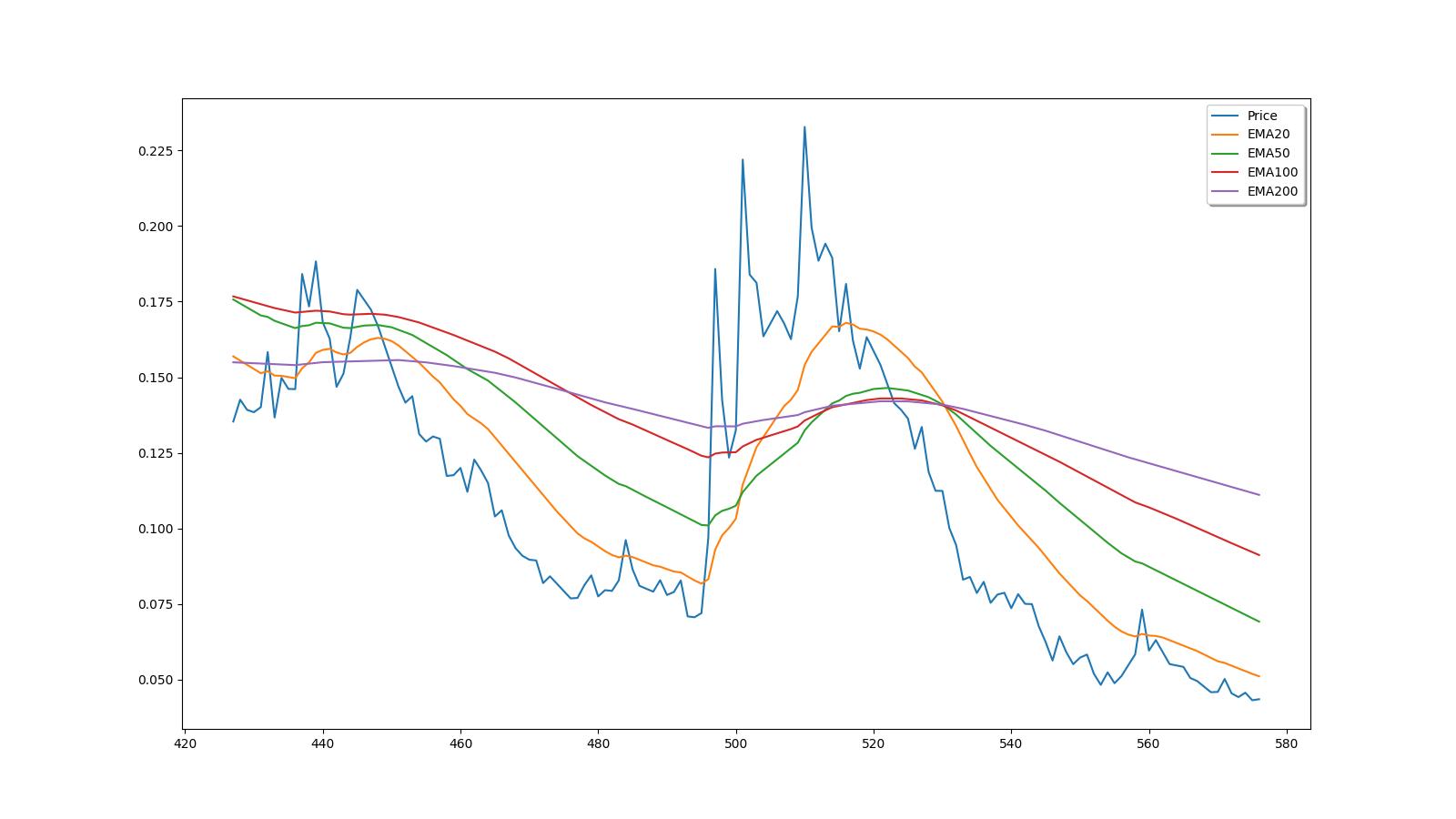 Subsquid Exponential Moving Averages