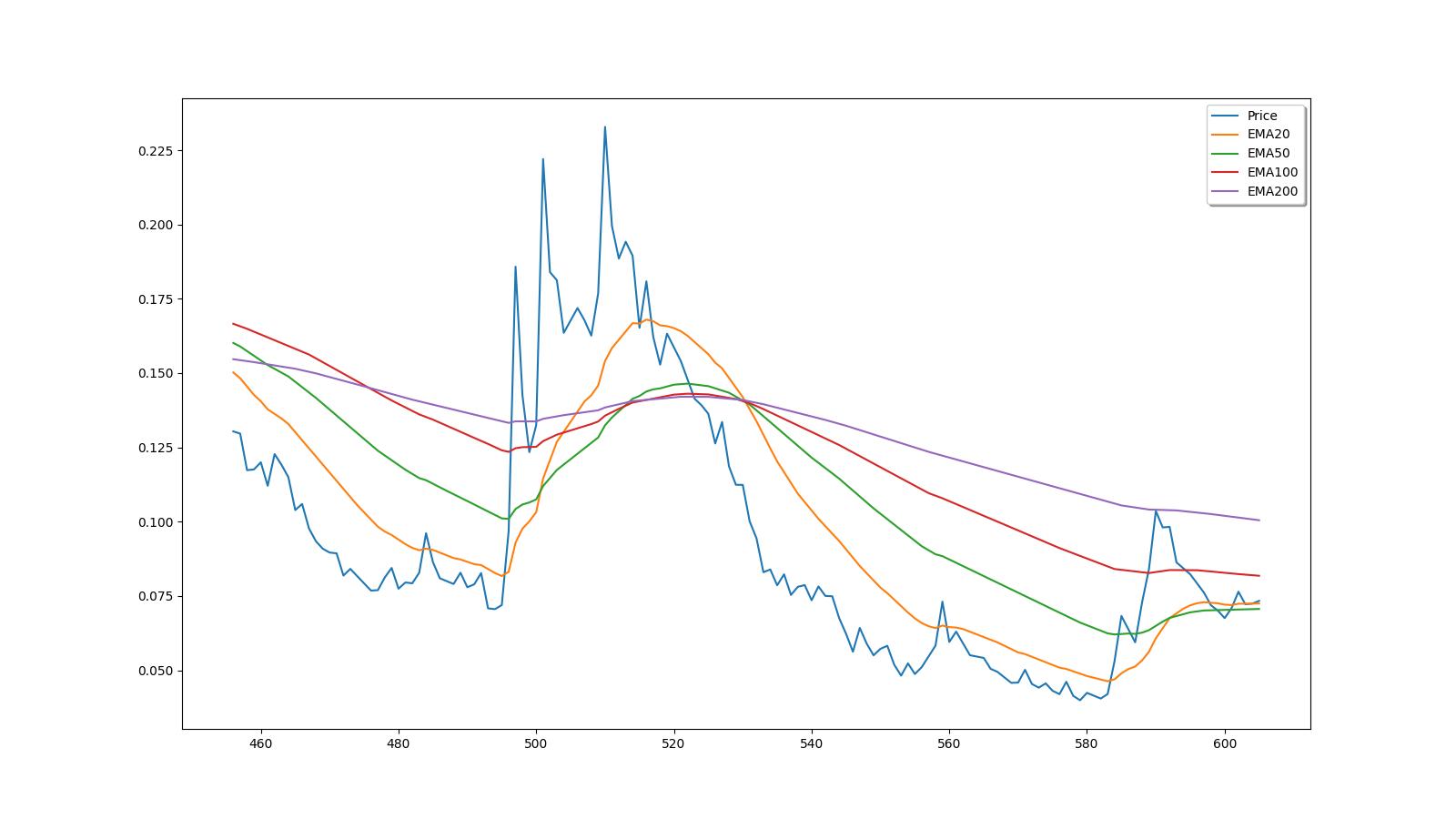 Subsquid Exponential Moving Averages