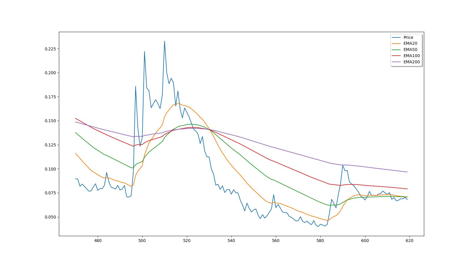 Subsquid Exponential Moving Averages
