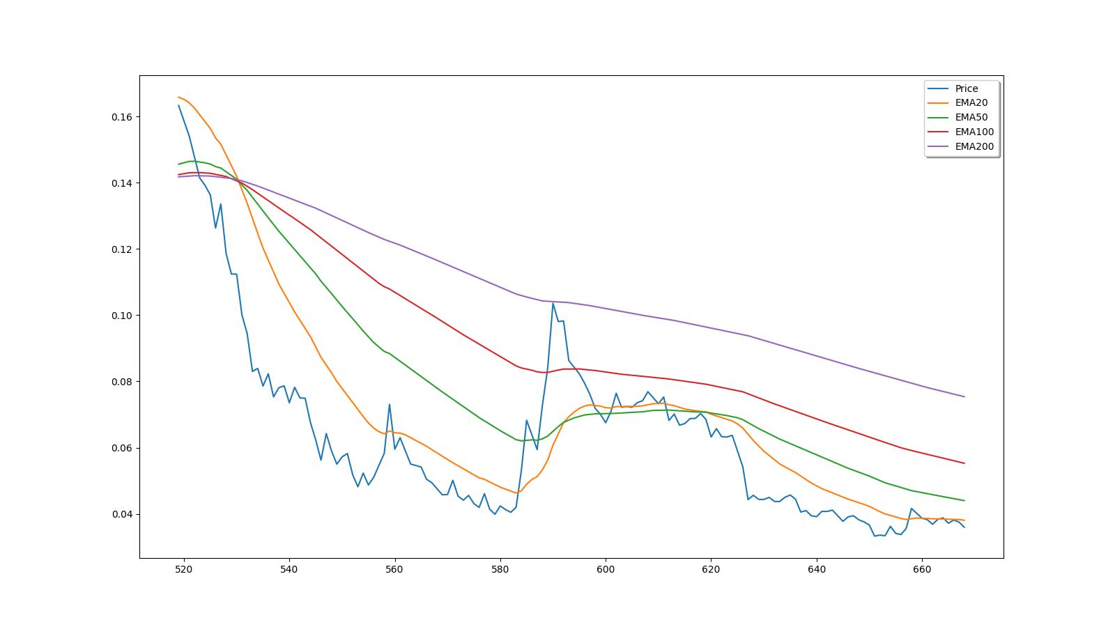 Subsquid Exponential Moving Averages