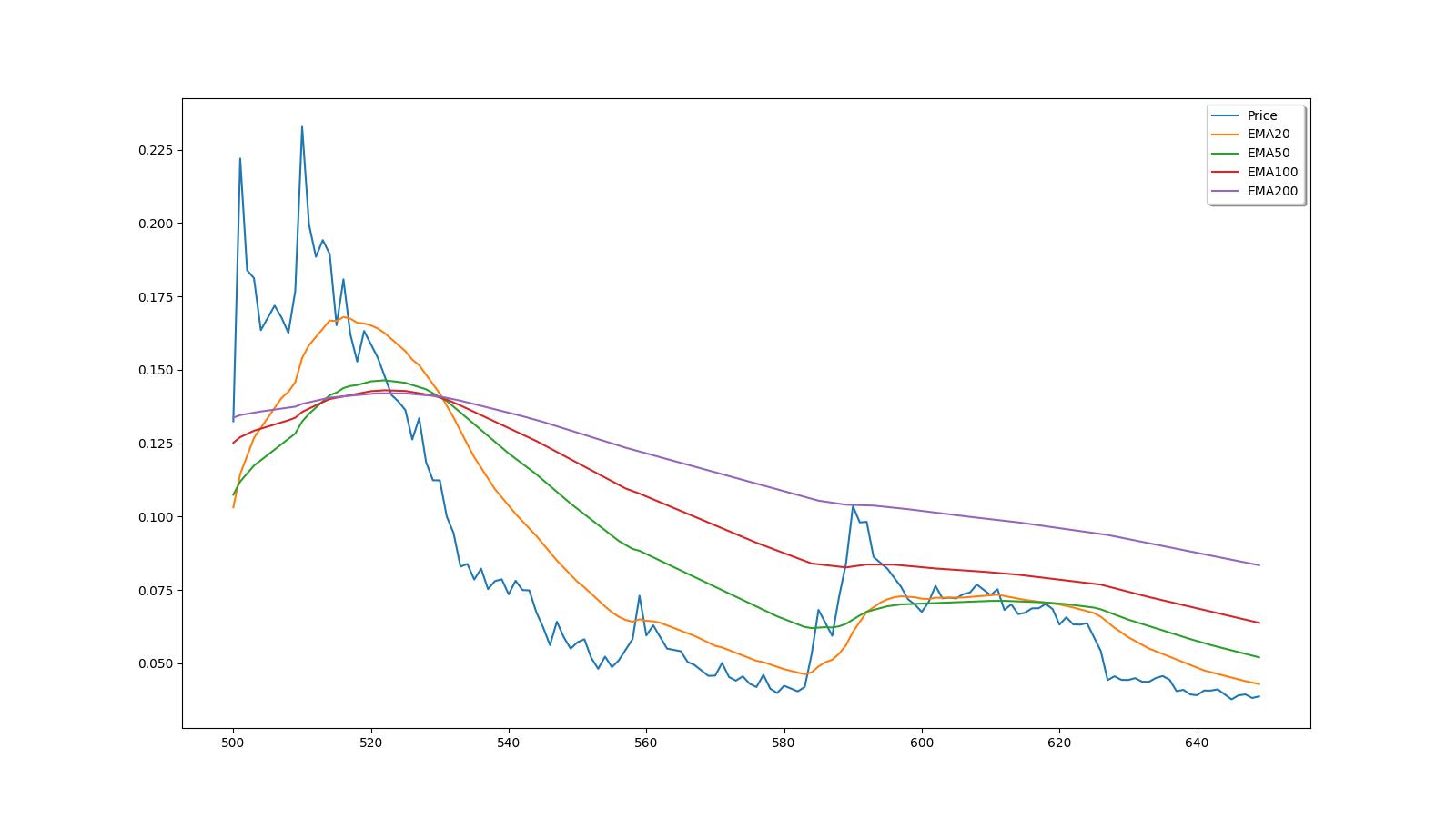 Subsquid Exponential Moving Averages