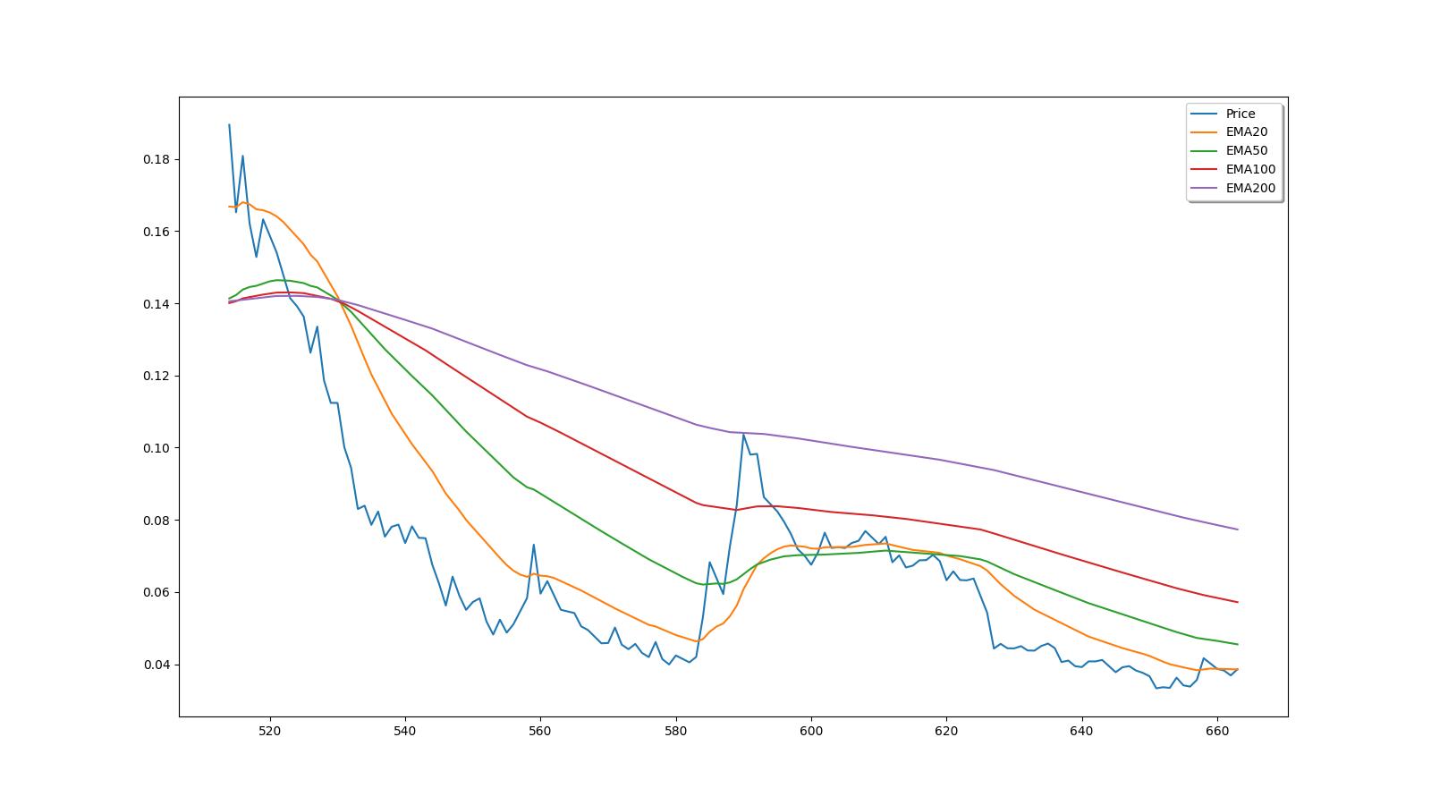 Subsquid Exponential Moving Averages