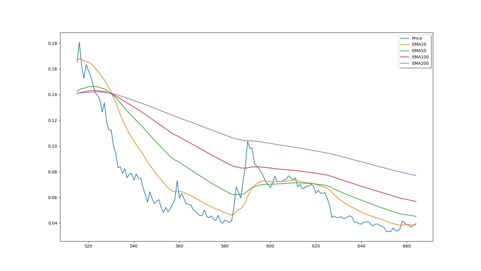 Subsquid Exponential Moving Averages