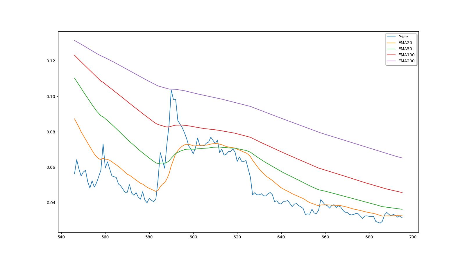 Subsquid Exponential Moving Averages