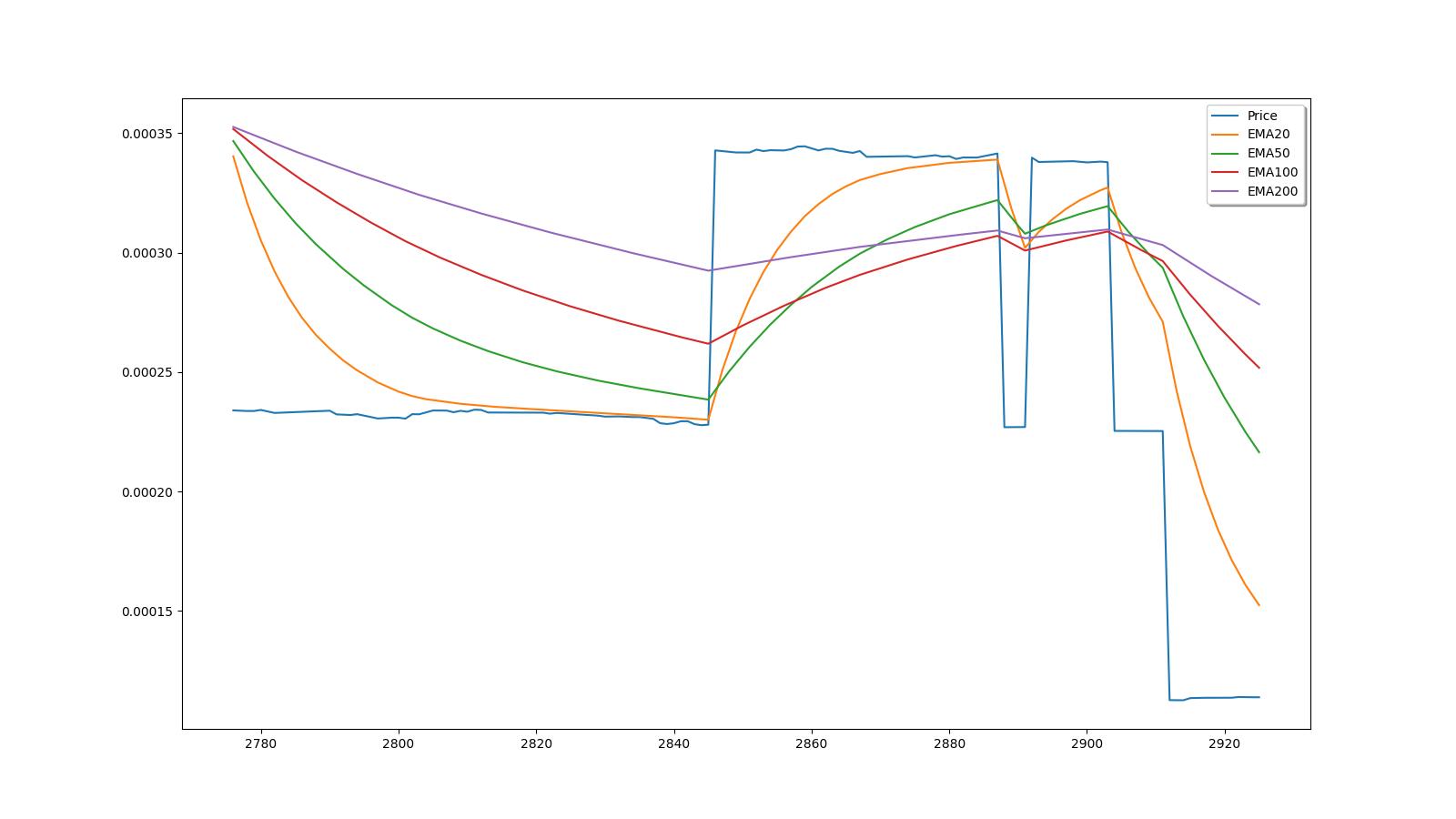Substratum Exponential Moving Averages