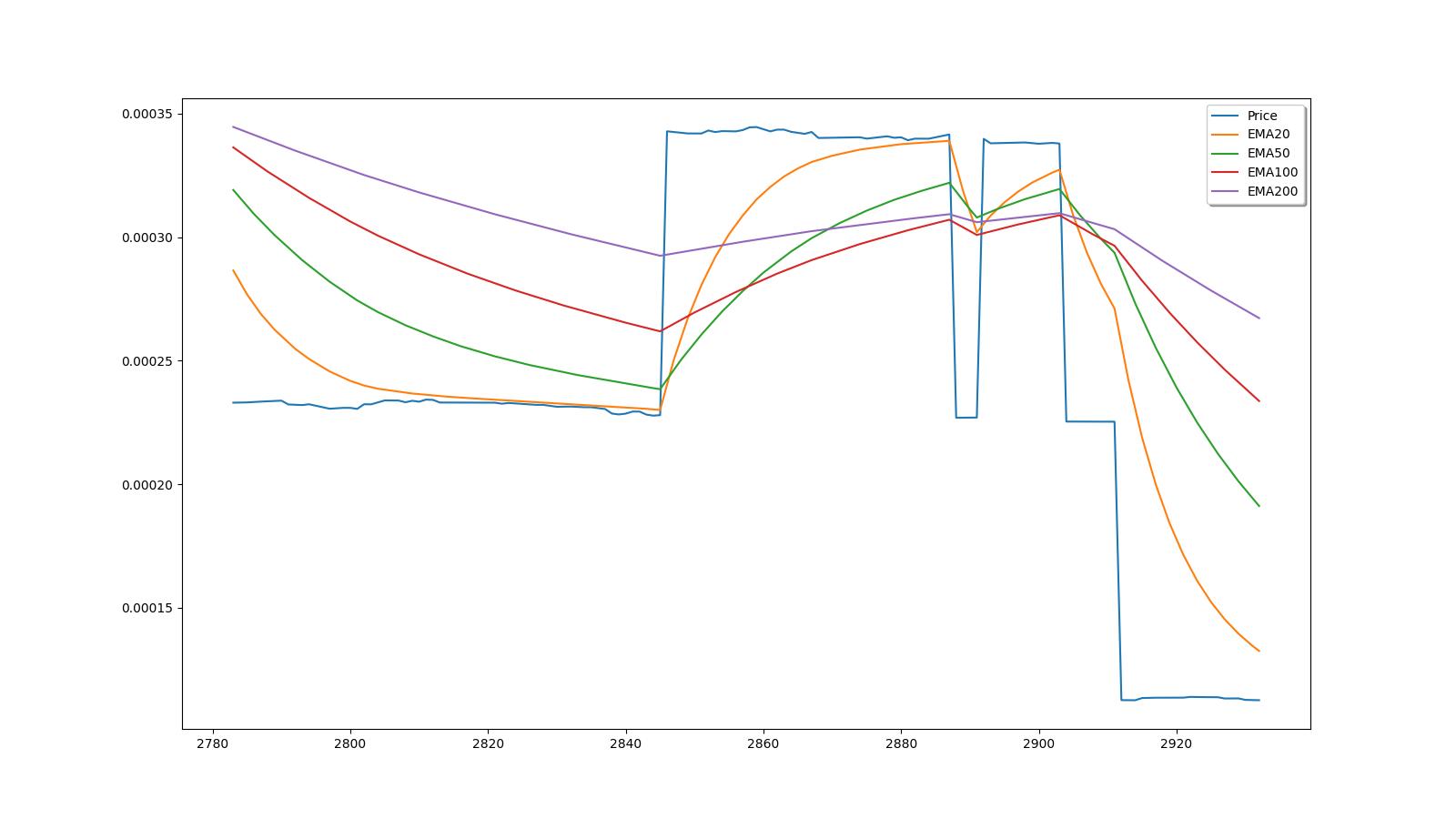 Substratum Exponential Moving Averages