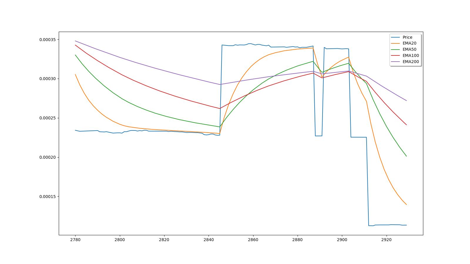서브스트라텀 Exponential Moving Averages