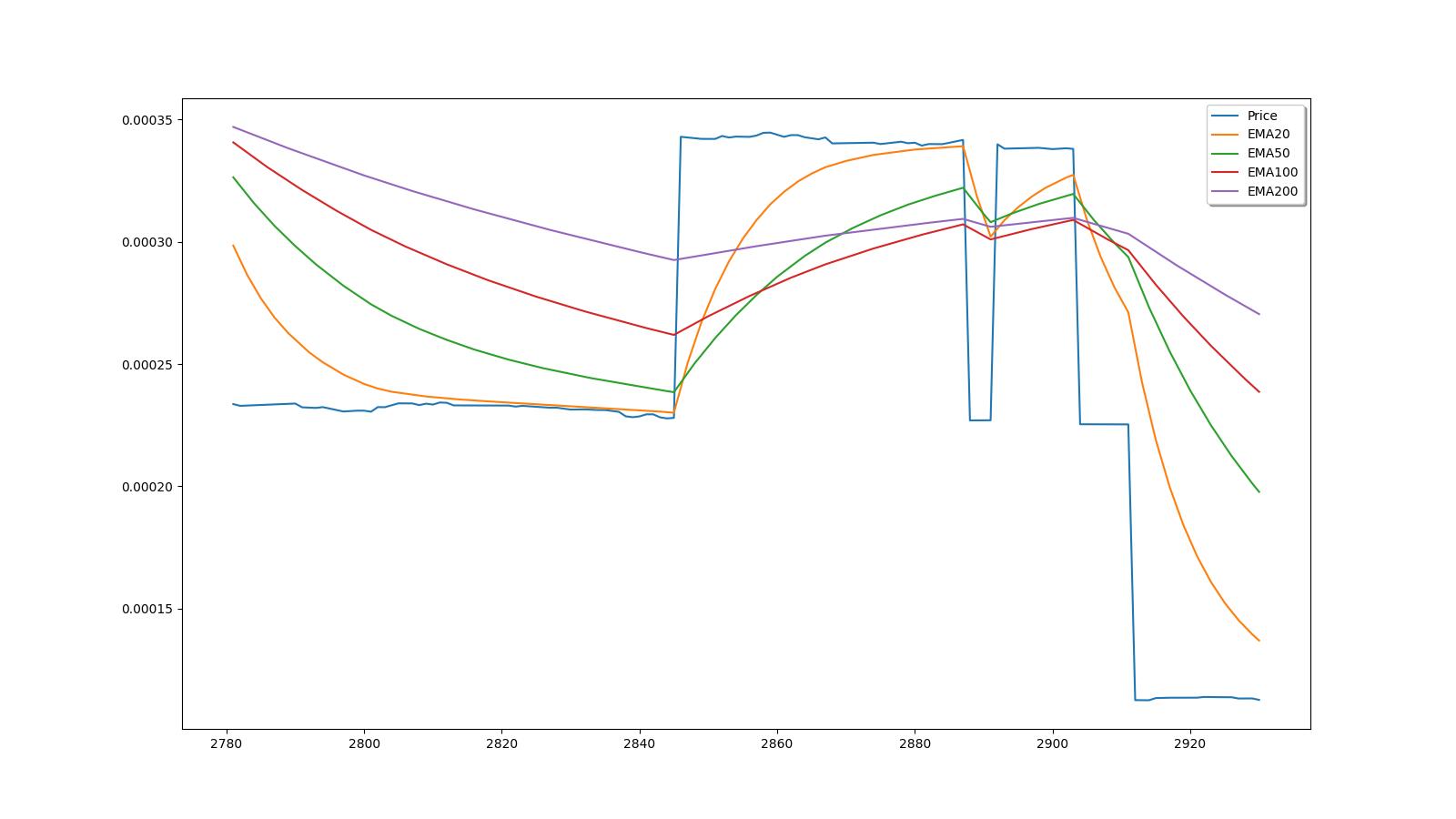 サブストラタム Exponential Moving Averages
