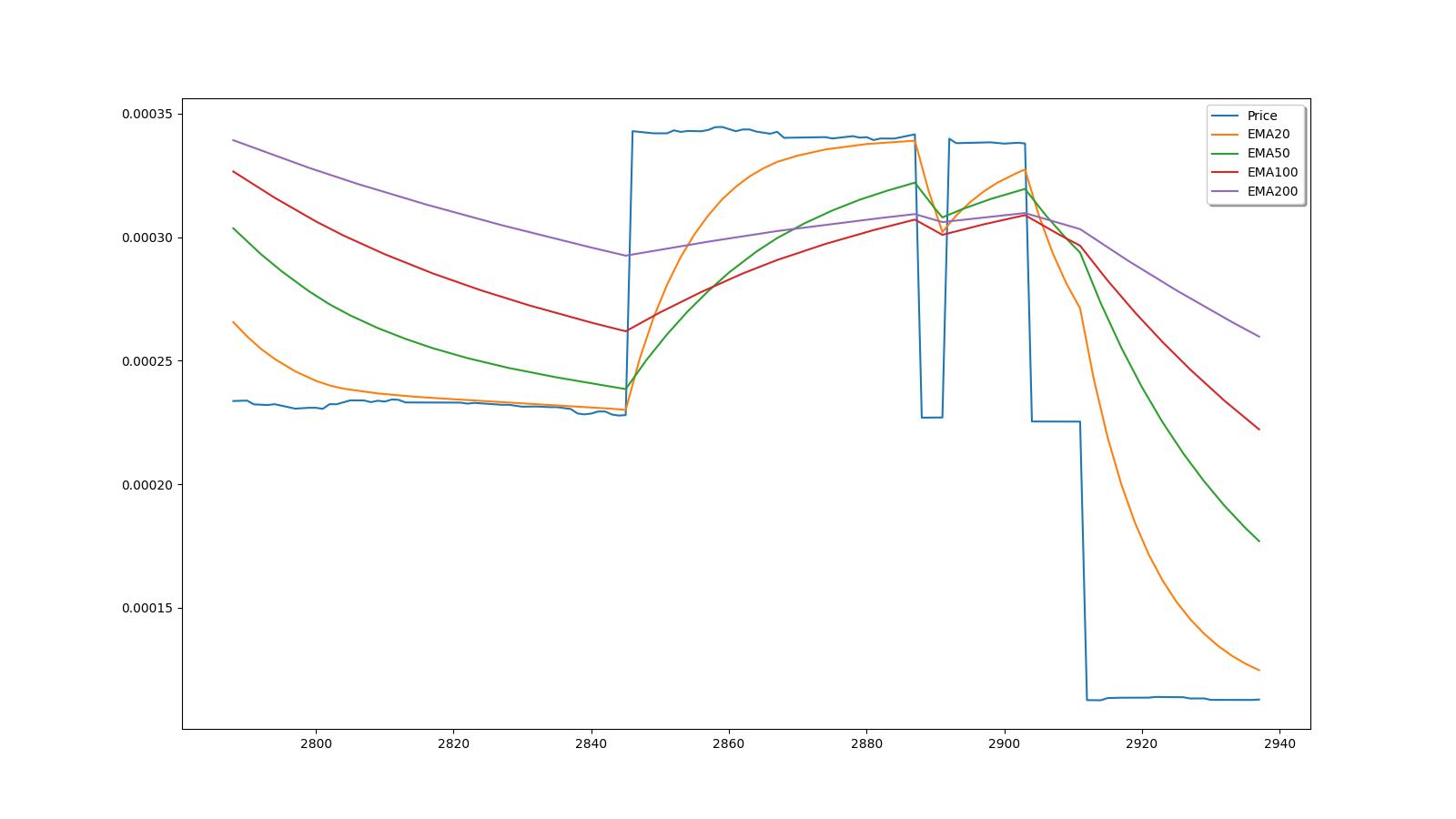 Substratum Exponential Moving Averages