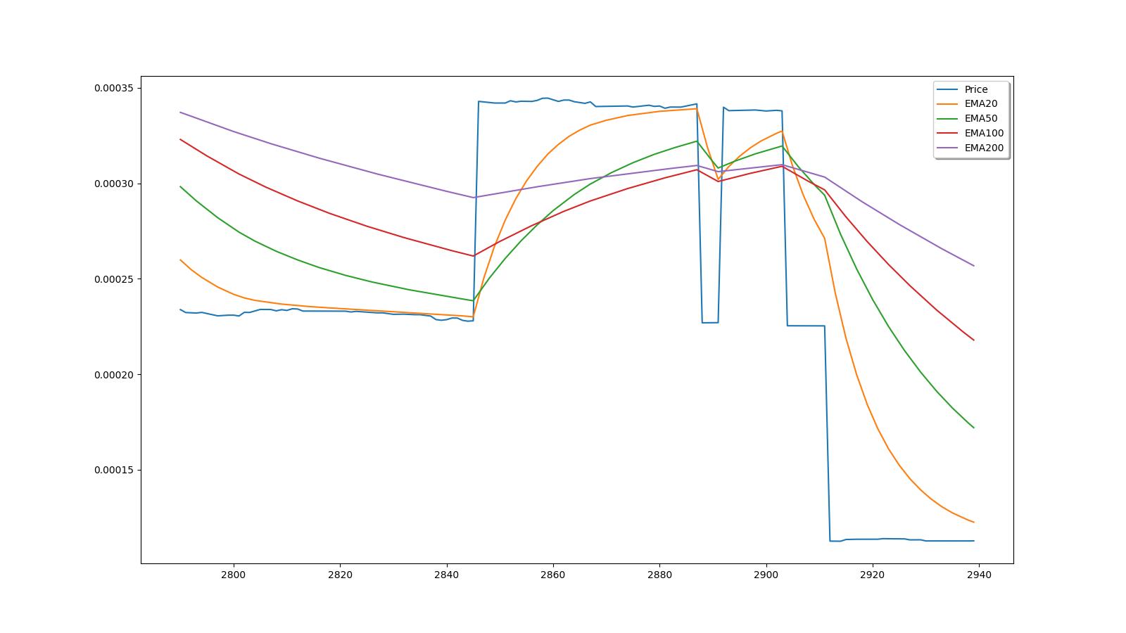 Substratum Exponential Moving Averages