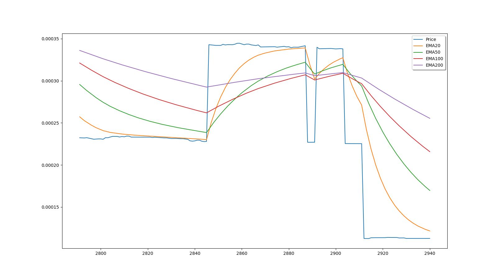 Substratum Exponential Moving Averages
