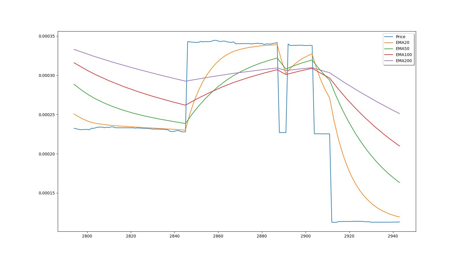 Substratum Exponential Moving Averages