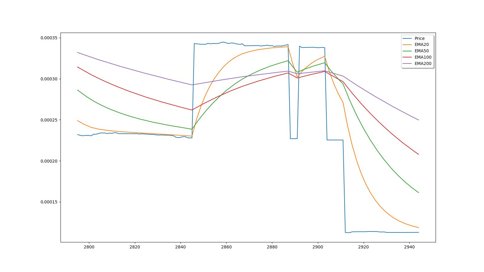 Substratum Exponential Moving Averages