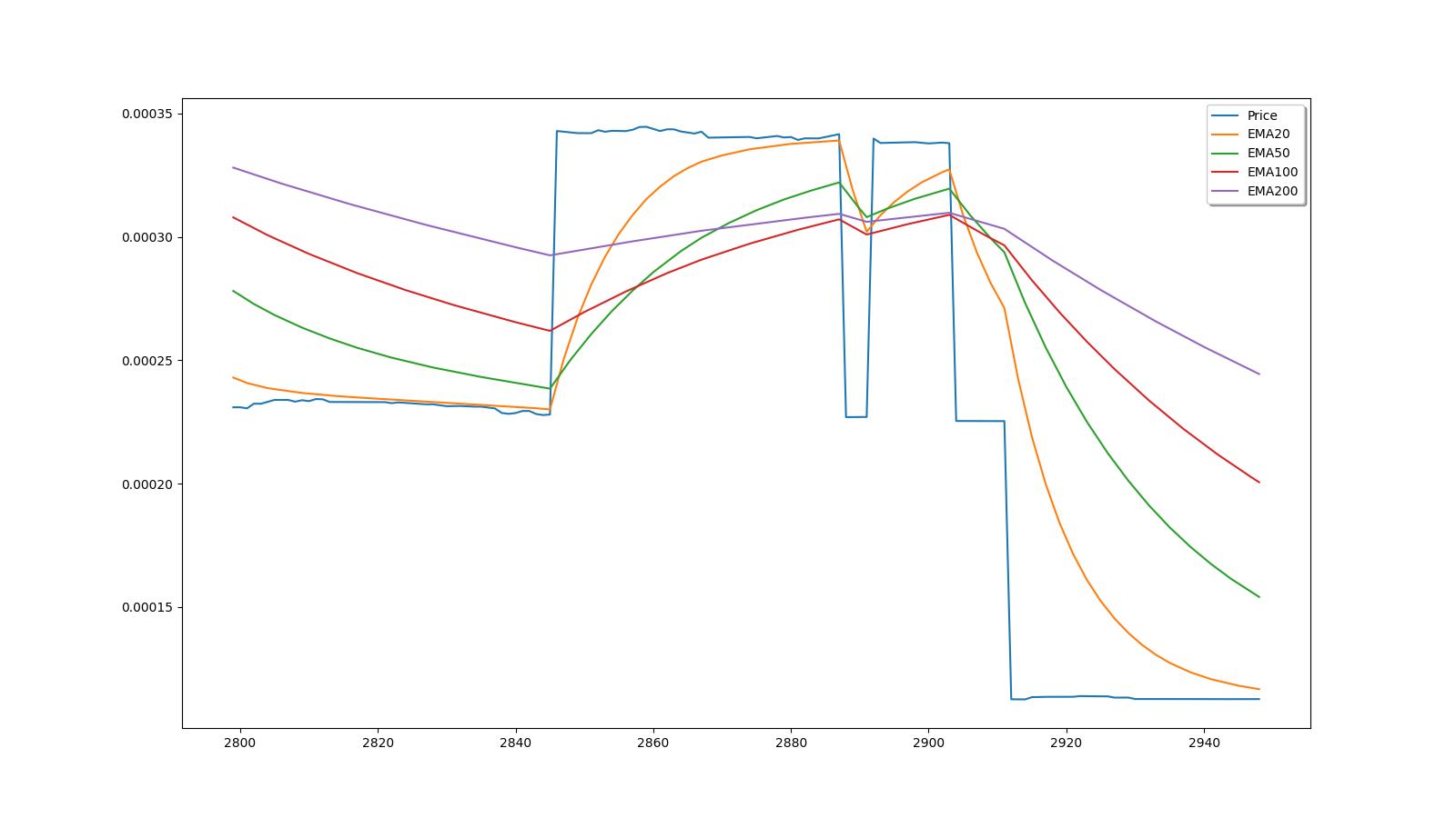 Substratum Exponential Moving Averages
