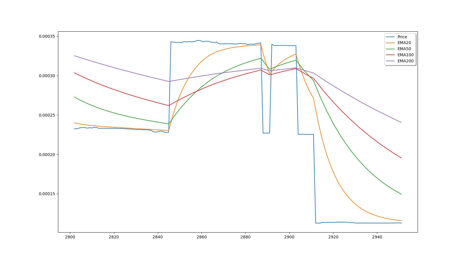 Substratum Exponential Moving Averages