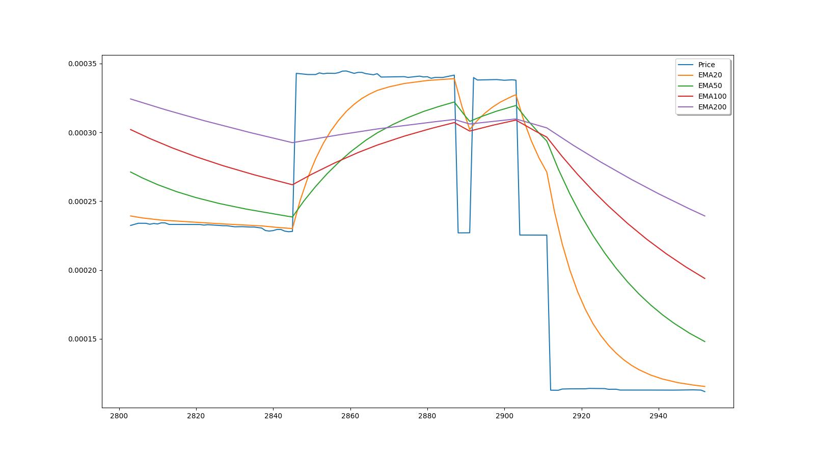 Substratum Exponential Moving Averages