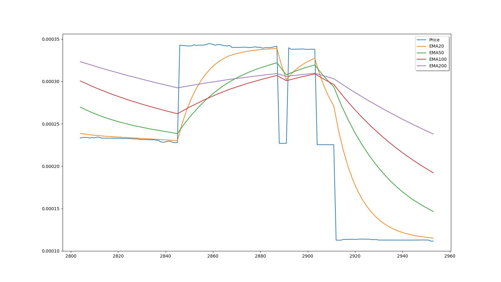 Substratum Exponential Moving Averages