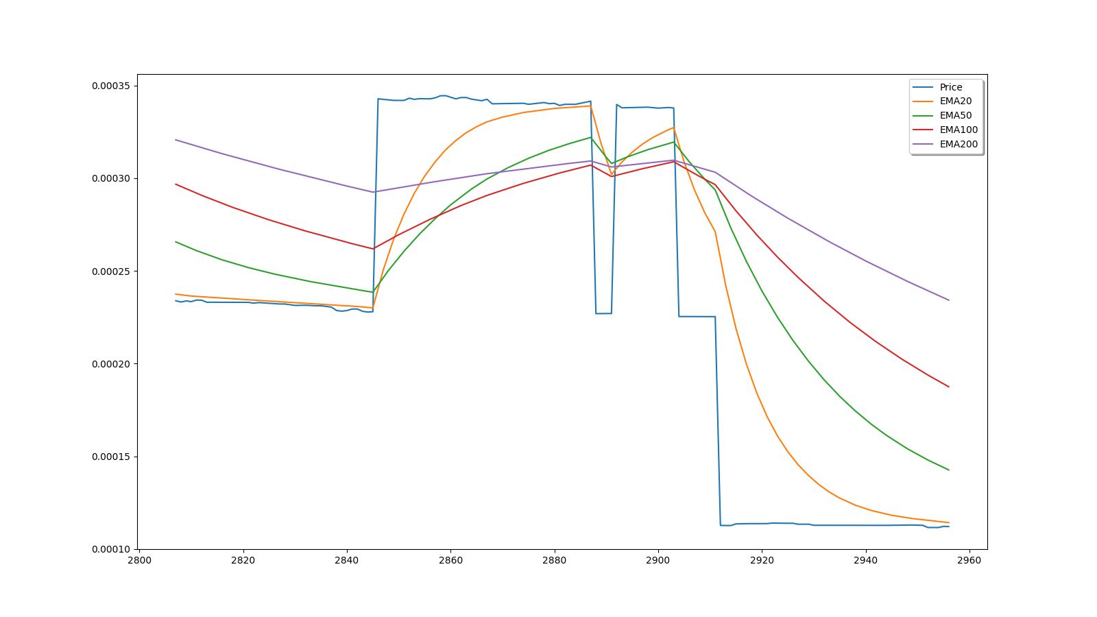 Substratum Exponential Moving Averages