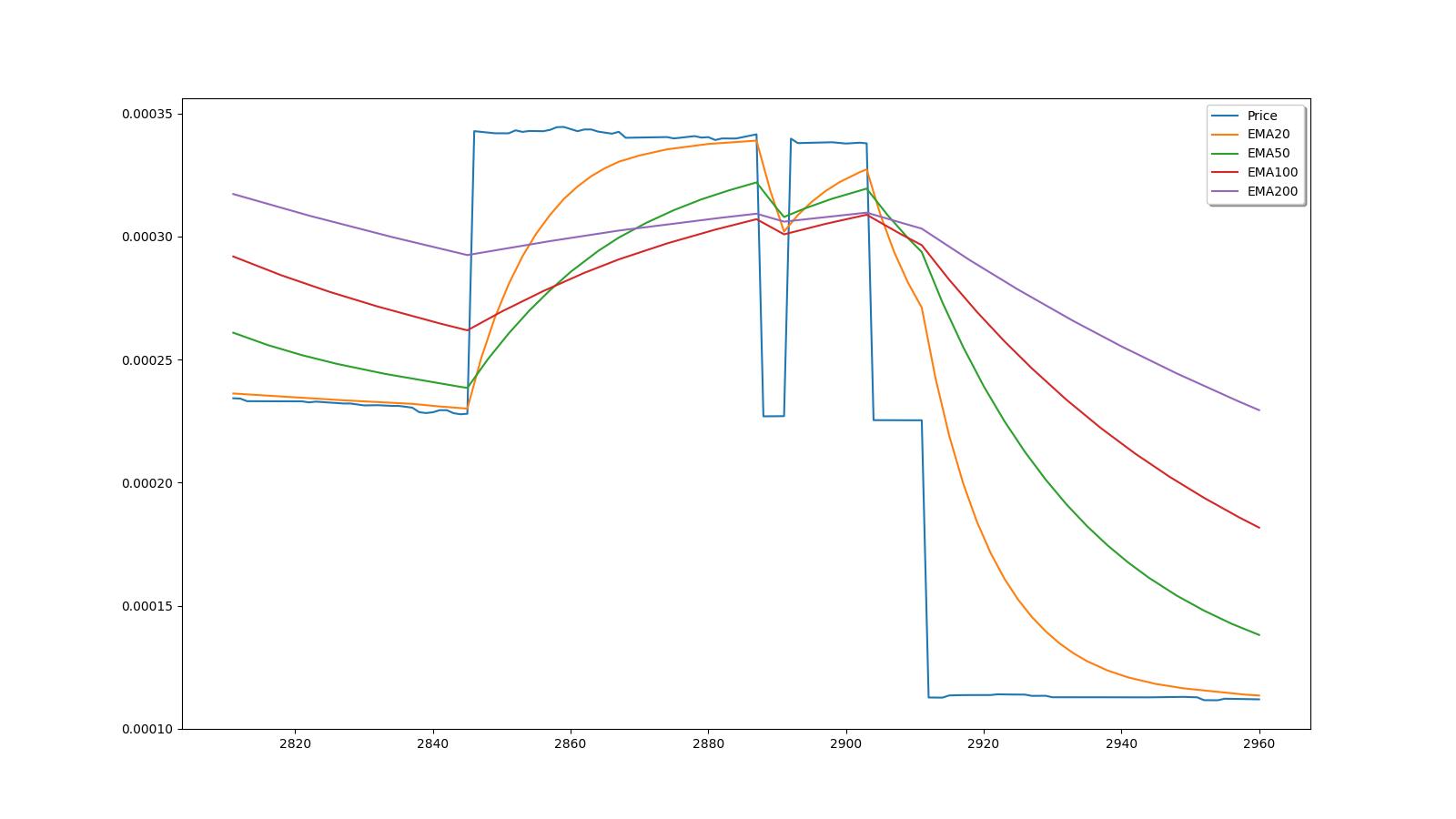 Substratum Exponential Moving Averages