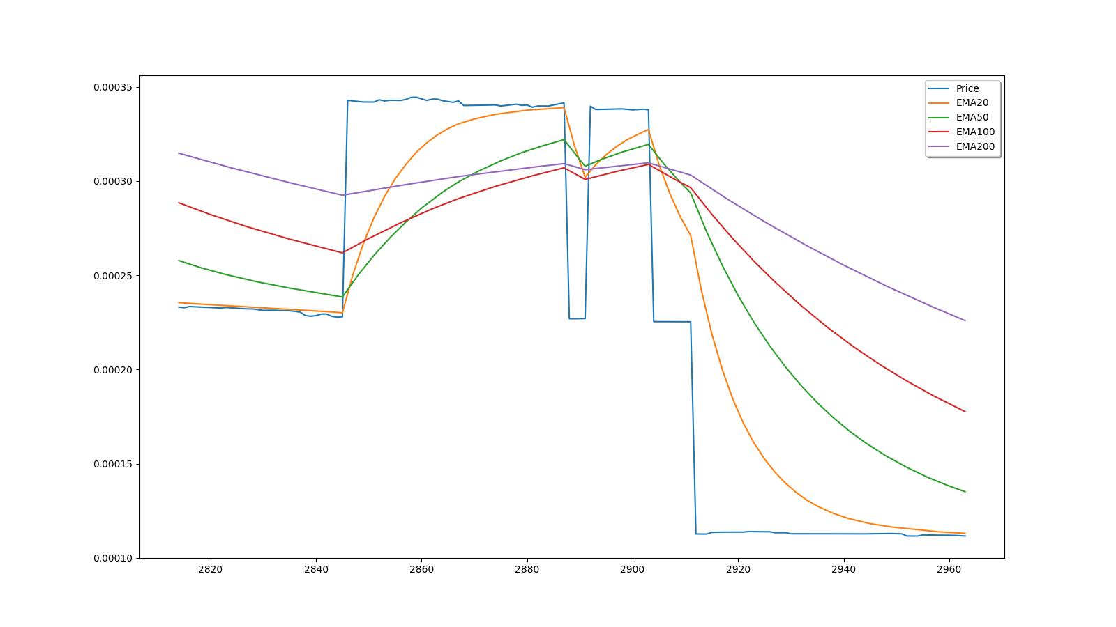Substratum Exponential Moving Averages